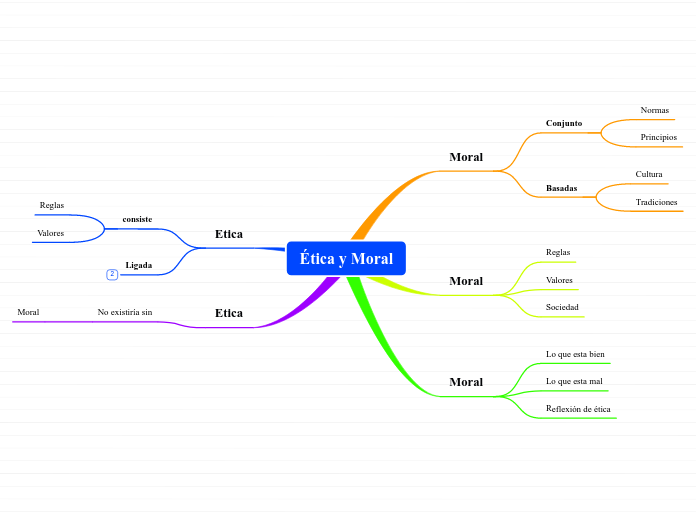 Ética y Moral - Mind Map